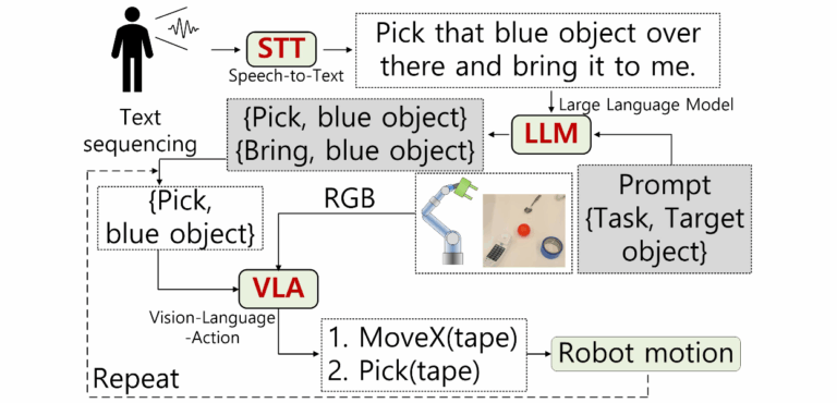 Generative AI and Speech-based Task Automation – 코라스로보틱스